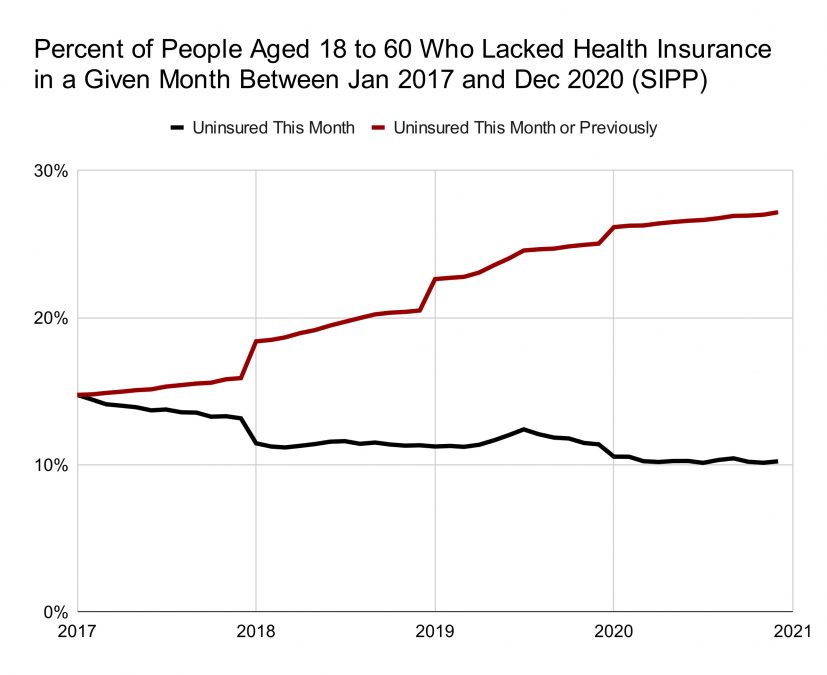 It s Still Incredibly Common For Americans To Be Uninsured It s Still Incredibly Common For Americans To Be Uninsured