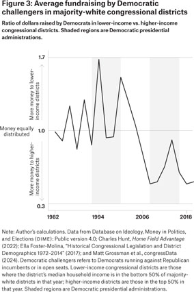 Democrats Learned to Love Class Dealignment